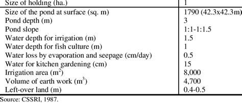 Specification Of The Farm Pond For A Standard Farm Holding Of 1 Ha