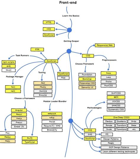 Front End Developer Roadmap Leran From Rajesh Kumar