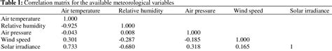 table 1 from analysis of artificial neural network point forecasting
