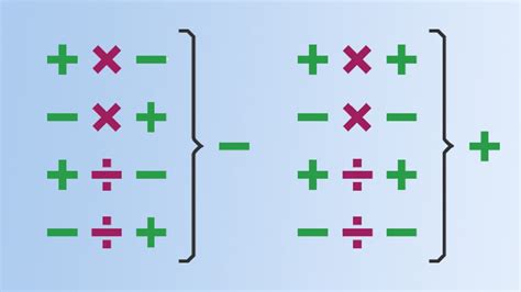Positive Negative Sign Multiplication