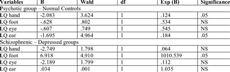 Regression Analysis With Lq Scores As Predictors Of Symptoms Download Table