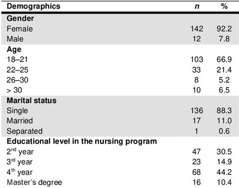 Table 1 From Relationship Between Dyslexia Awareness And Stigma Among
