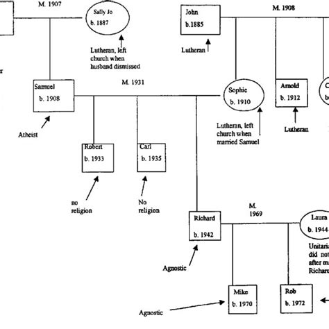 Pdf The Spiritual Genogram In Training And Supervision