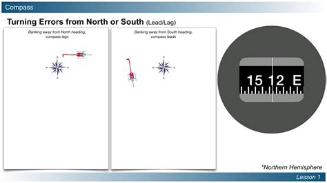 Compass Turning Errors From North Or South Youtube