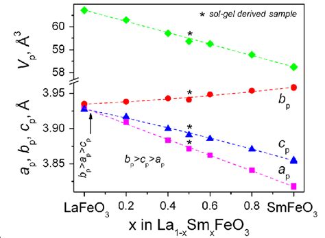 Concentration Dependencies Of Unit Cell Dimensions Of La 1−x Sm X Feo