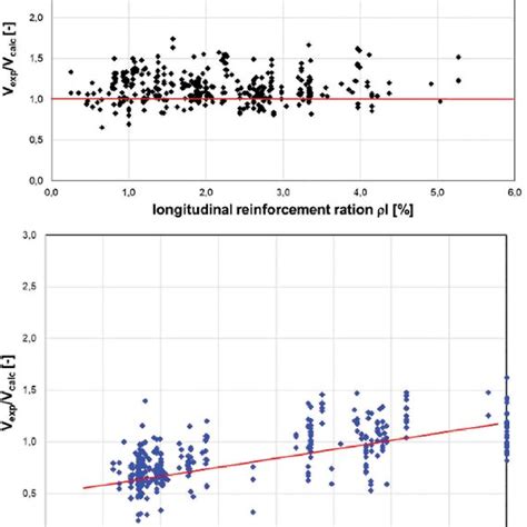 Relation Experimental And Calculated Failure Load According To Eurocode