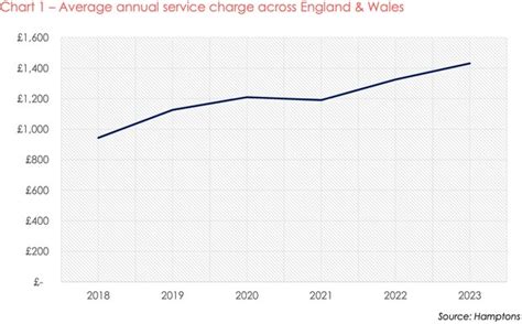 Over 50 Increase In Service Charges For Flats Since 2018