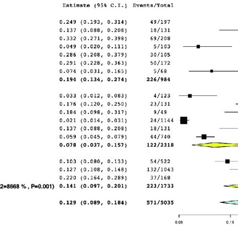 Meta Analysis Of Difference In Mortality Between Pe And Non Pe Ae Copd