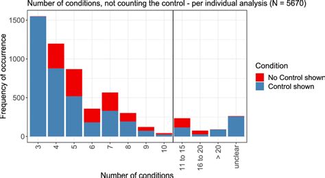 Number Of Conditions Considered For Each Dose Response Analysis Not Download Scientific