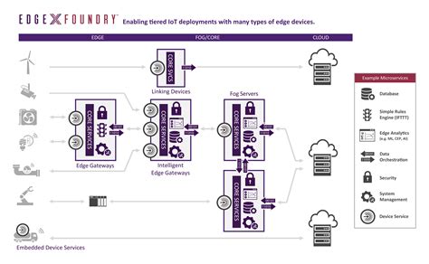 is the edgex foundry right for everyone