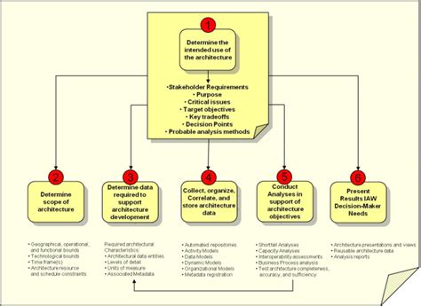 The Department Of Defense Architecture Framework Dodaf Jorge Luis Rodriguez Blog