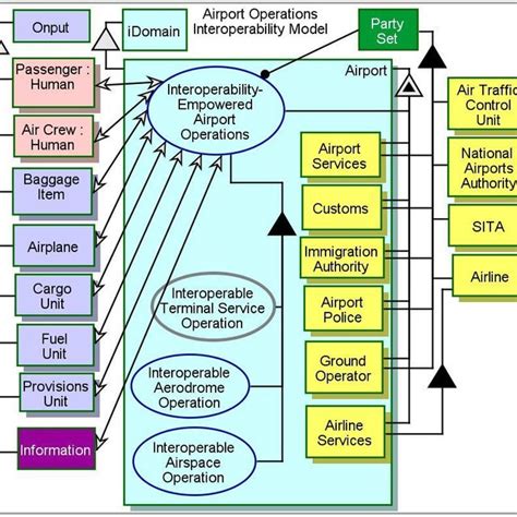 Pdf Model Based Interoperability Engineering In Systems Of Systems