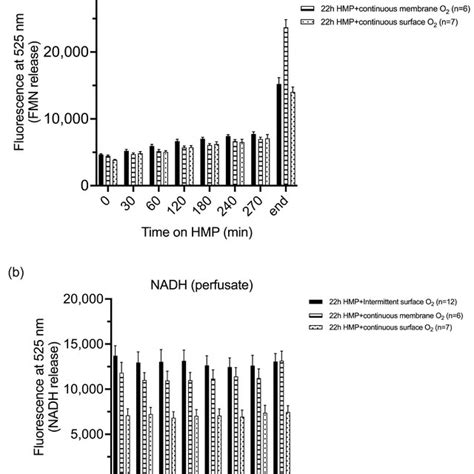 Detection Of Flavin Mononucleotide And Nadh Release In The Perfusate By