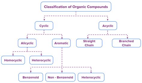 Difference Organic And Inorganic Molecules