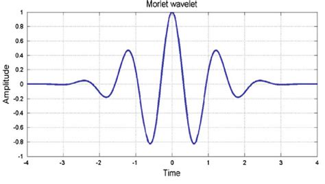 Morelet Mother Wavelet Download Scientific Diagram