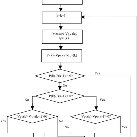 Flowchart Of Pv Generation Model Download Scientific Diagram