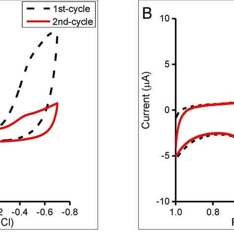 Cyclic Voltammetry Of Aniline‐modified Pyrolytic Graphite Electrodes