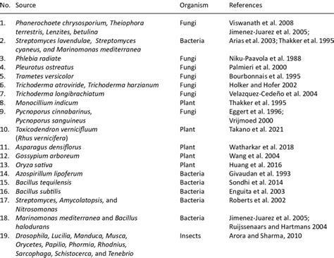 Various Sources Of Laccase And The Organism Producing It It Is Found Download Scientific