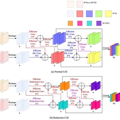 Architectures Of Searched Cells Efficient Convolutional And Dilated Download Scientific