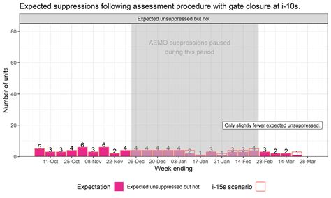 Delving Deeper Into Dispatch Availability Self Forecasting Performance
