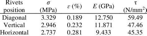Average Of Tension Properties Values The Splicing Of Composite Using