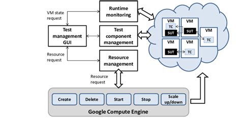 Cloud Testing Architecture Overview Download Scientific Diagram