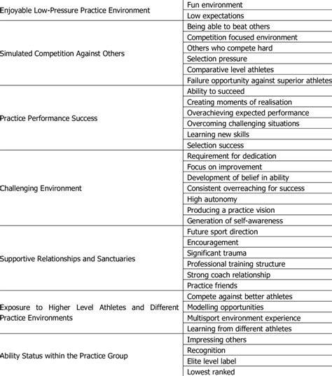 Overarching Themes And Themes From Thematic Analysis Download Scientific Diagram