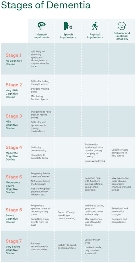 7 Stages Of Dementia Everything You Need To Know Oak Street Health
