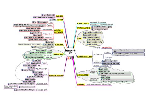 Mind Map Git Formations Linux Lpi