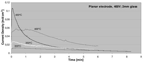 Current Characteristics Of The Anodic Bonding Process Having As Download Scientific Diagram