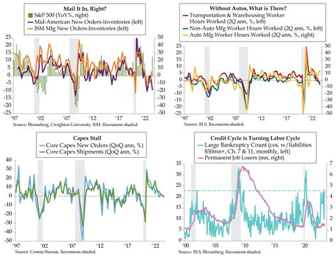 Credit Cycle Turning Into Labor Cycle Qi Research
