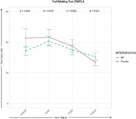 Mean Duration Of The Trail Making Test Tmt A Before And After Download Scientific Diagram