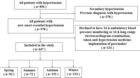 Flowchart Of Patient Enrollment Download Scientific Diagram
