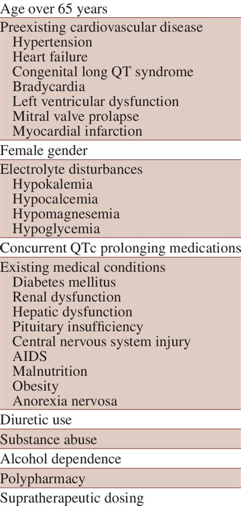 Risk Factors For Qtc Prolongation Download Scientific Diagram