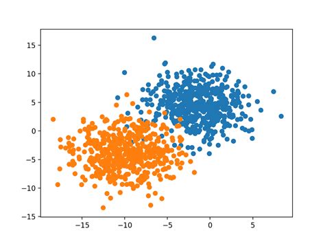 Plot A Decision Surface For Machine Learning Algorithms In Python