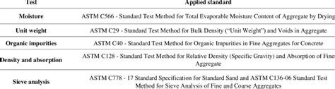 Summary Of Aggregate Characterization Tests Carried Out Download