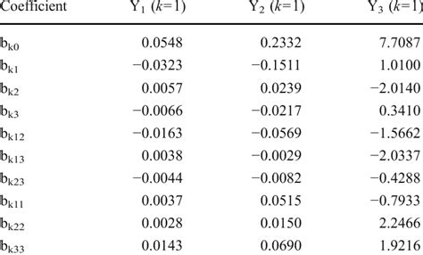 Regression Coefficients Of The Polynomial Equations Download Table