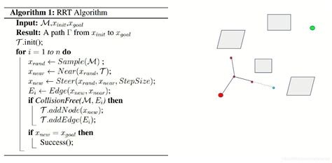 全局路径规划：图搜索算法介绍4 Rrt Rrt 双向rrt算法 Csdn博客