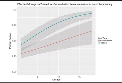 Figure 2 From Acquisition And Generalization Responses In Aphasia