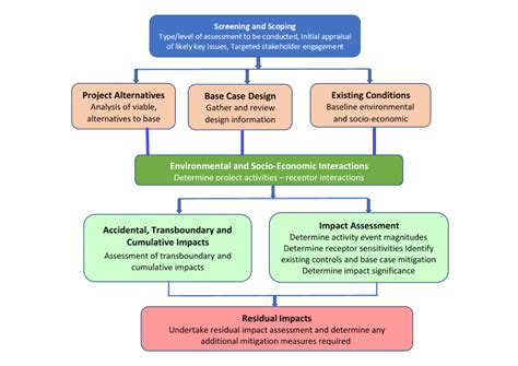 Environmental And Social Impact Assessment Esia Ifluids Engineering