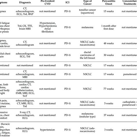 Case Reports With Ici Associated Pericarditis Download Scientific