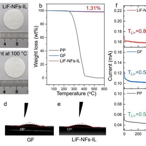 Thermal Stability Wettability And Ion Transference Number A Optical