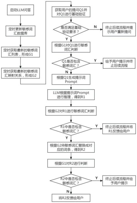 一种基于大语言模型问答场景的敏感词过滤方法及系统与流程