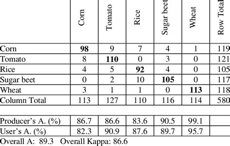 Error Matrix Of Pixel Based Approach Download Table