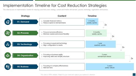 Best Practices Improve Product Development Implementation Timeline Cost Presentation Graphics