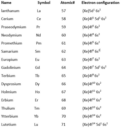 Electronic Configuration Of Lanthanides Elements W3schools