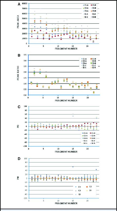 Intra And Interlaboratory Reproducibility Of Pcr Multiplex