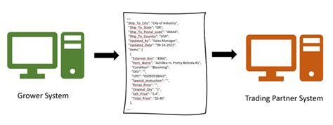 Grower Data Transfer Methods You Need To Know When Talking To Your