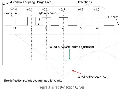 Crankshaft Deflection Of Main Engine At Keith Criswell Blog