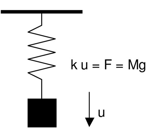 Simple Spring Mass Oscillator Download Scientific Diagram